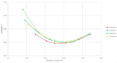 Void Ratio Versus Moisture Content Download Scientific Diagram