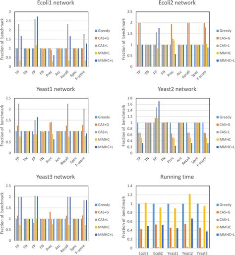 An Improved Bayesian Network Method For Reconstructing Gene Regulatory