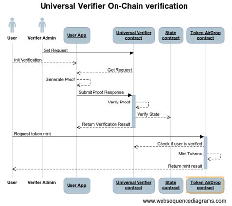 On Chain Verification Privado Id Documentation