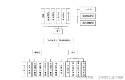 【附源码】java计算机毕业设计“佳倍清家政”服务管理系统（程序lw部署）家政服务系统源码 Csdn博客