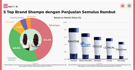 Compas Data Market Insight Performa Pasar Perawatan Rambut Melejit