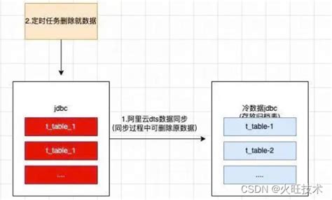 Mysql 处理大数据表的 3 种方案，建议收藏！！mysql单表达到千万数据时怎么进行分区操作 Csdn博客