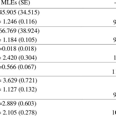 The Mles Se Of The Parameter Fitted To The First Data Set Download Scientific Diagram