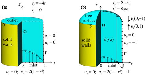 Boundary Value Problems The Solution Domains And The Boundary