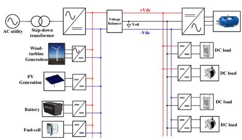 Bipolar Dc Microgrid Configuration Download Scientific Diagram