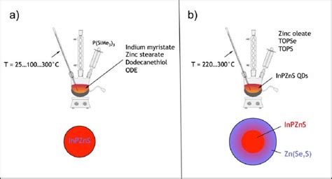 Synthesis Of Inpzns Alloy Core Ncs A And Subsequent Growth Of A Download Scientific Diagram