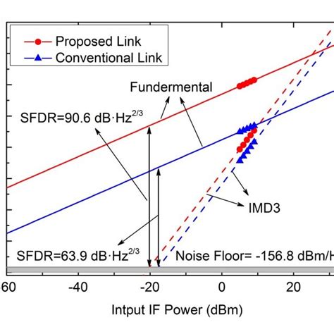 Schematic Diagram Of Conventional Frequency Up Conversion Link Download Scientific Diagram