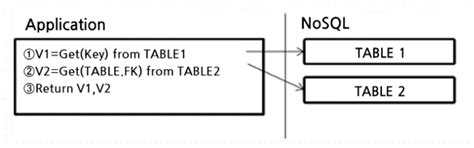 [mongodb] nosql 데이터 모델링 기법 살펴보기