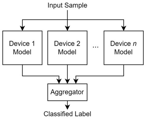 Information Free Full Text Iot Device Identification Using