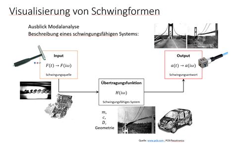 Experimental Modal Analysis For Product Development