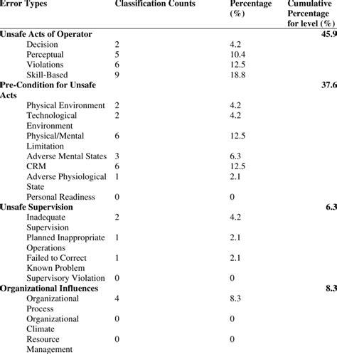 Classification Counts Of The Hfacs Levels In The Kenya Airways Accident