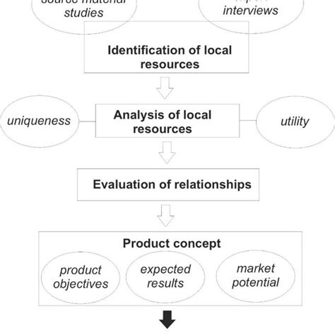 A Schematic Representation Of The Research Procedure Involved In