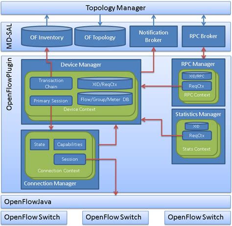 OpenFlow Support In Lighty Io Lighty Io