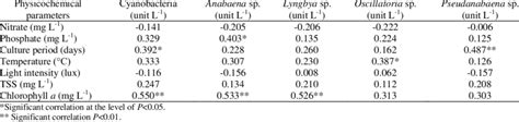 Correlations Pearsonbetween Physicochemical Parameters And