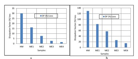 The Evolution Of The Dissipation Factor A The Evolution Of The