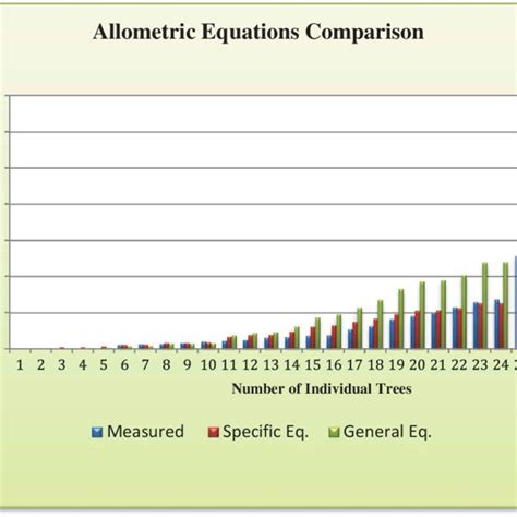 Allometric Equation Comparison For Diospyros Abyssinica Agb Download