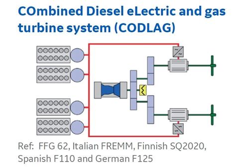 Codlag Configuration Defence Review