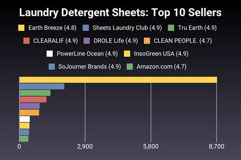 The 30 Best Laundry Detergent Sheets Of 2025 Verified Cherry Picks