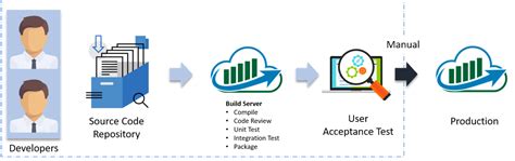 What Is Continuous Delivery In Devops Browserstack