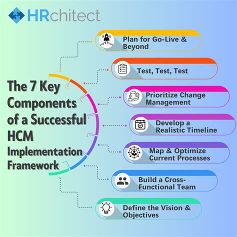 Hcm Implementation Framework A Seven Step Guide Hrchitect