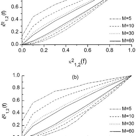 Confidence Limits For F A Uncorrelated Background Activity