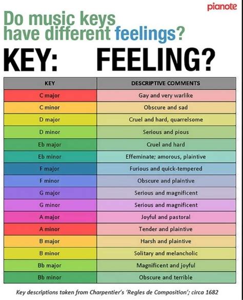 Musical Key Characteristics Chart Music Theory Different Music