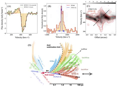 spectral properties and the summary of multiphase flows a hcn 3 2