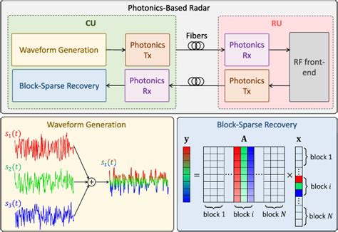 Figure 1 From Enabling Block Sparse Recovery In Photonics Based Radars With Multi Waveform