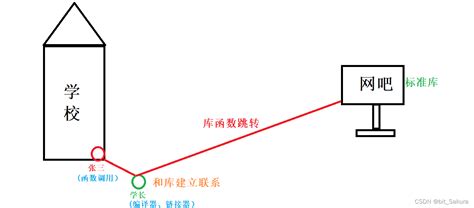 Linux下的动静态库及链接ldd链接 Csdn博客