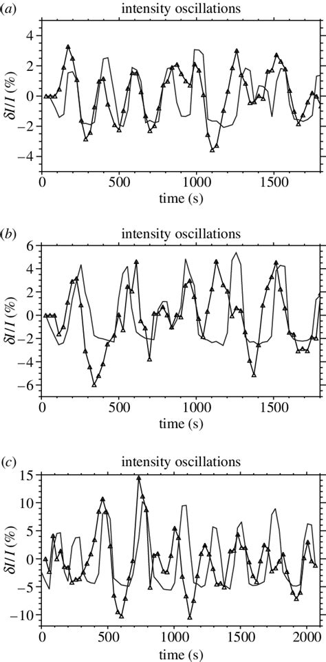 A Running Difference Di Of Loop Intensity Oscillations At One Download Scientific Diagram