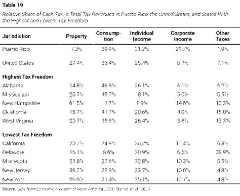 Taxes In Puerto Rico Structure Tax Burden And Comparison With The