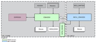 AM How Can I Control The UART Of Main From M F MCU Domain Arm Based Microcontrollers