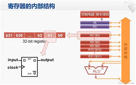 【计算机组成 课程笔记】32 算数运算和逻辑运算的硬件实现门电路如何实现计算 Csdn博客