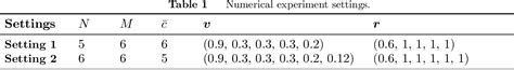 Table 1 From Online Joint Assortment Inventory Optimization Under Mnl Choices Semantic Scholar
