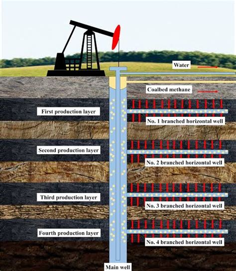 Upsc Evnvironment And Ecology Fresh Topics Coal Bed Methane Cbm