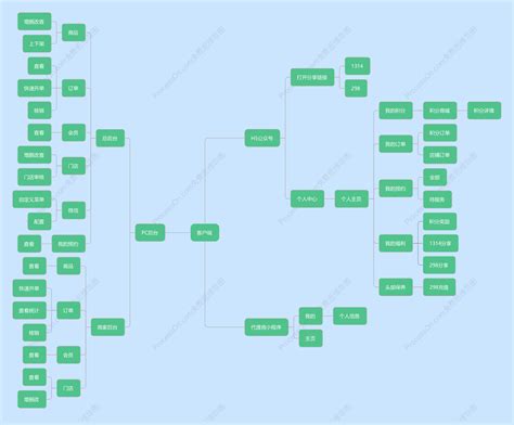 美业思维导图 思维导图模板processon思维导图、流程图