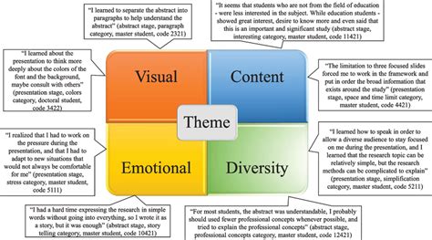 The Themes In The Self Reflection With One Example Of A Self Reflection