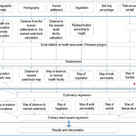 Modelling Process This Figure Shows The Data Preprocessing Process