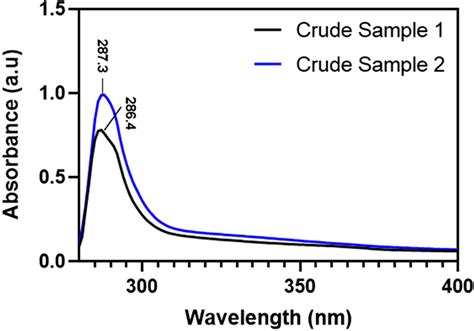 Image Shows The Uv Spectrum For The Crude Sample 1 2864 Nm And 2