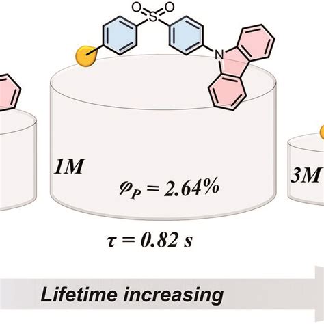 Chemical Structures Long Lived Phosphorescence Lifetime τ And Download Scientific Diagram