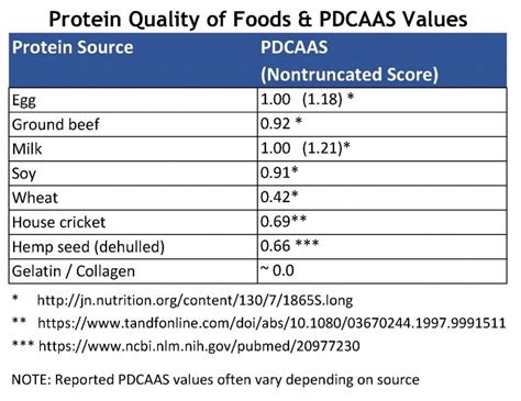 Blending Plant Proteins For More Nutritional Processed Foods