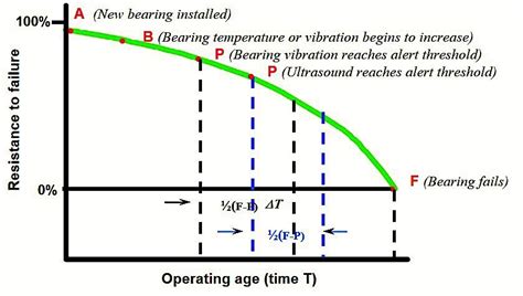 Reliability And Maintenance Opportunities Part 7 Using The P F Curve And Maintenance Data In