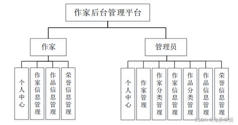 独有源码 Java Jsp作家后台管理平台sn039从不会做毕业设计到成功完成的过程与方法作家软件源码 Csdn博客