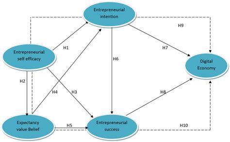 Theorethical Framework Download Scientific Diagram