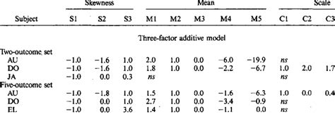Standardized Estimates Of The Subjective Scale Values For Skewness