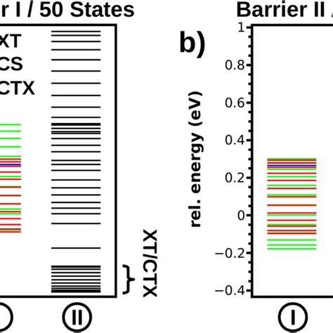 Analogously To Panels B And D Of The Preceding Figure 3 The