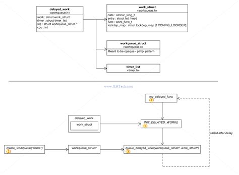 linux kernel notes