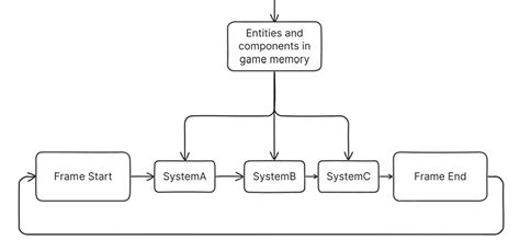 The Road To Entity Component System By Aliaksandr Zhorau Medium