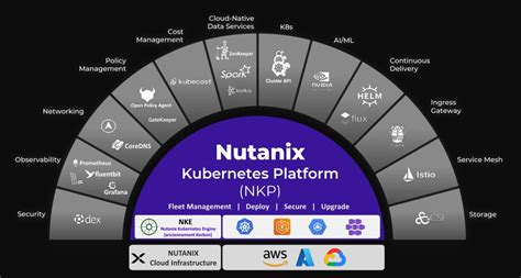 avec nkp nutanix s offre une stack kubernetes complète
