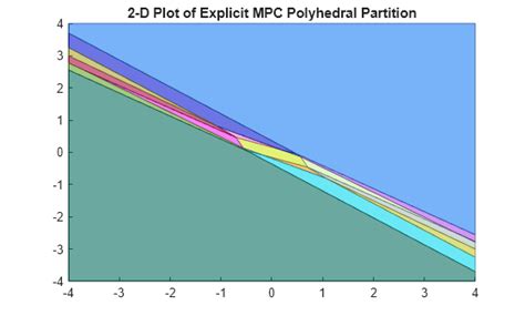 Plotsection Visualize Explicit Mpc Control Law As 2 D Sectional Plot Matlab